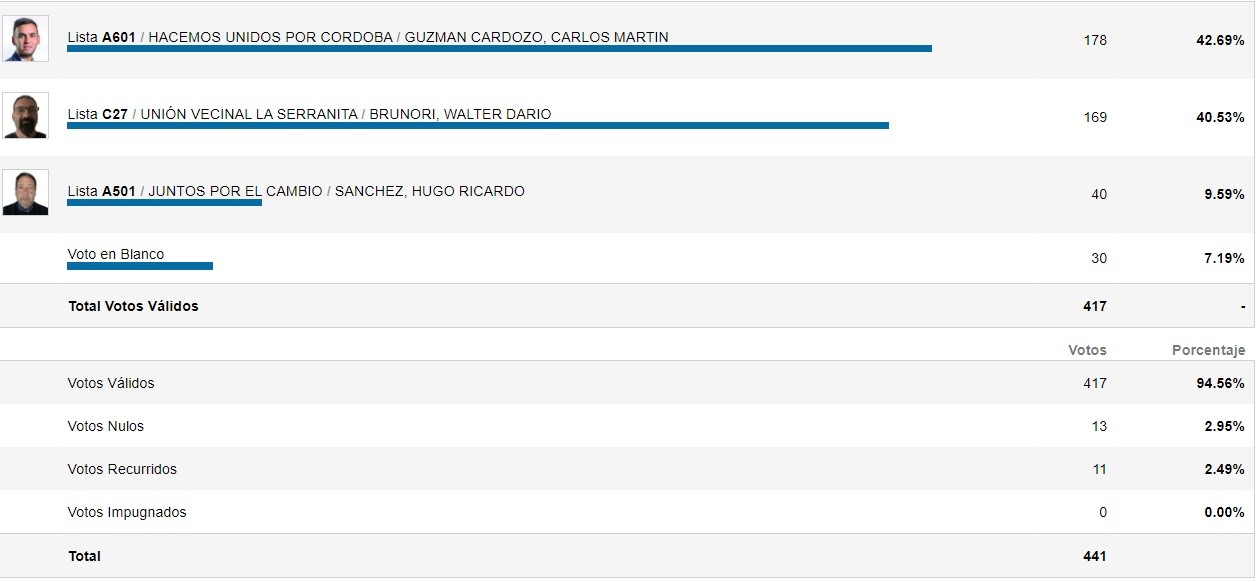 La Serranita: en ajustado final, Carli Guzman se quedó con el triunfo ...
